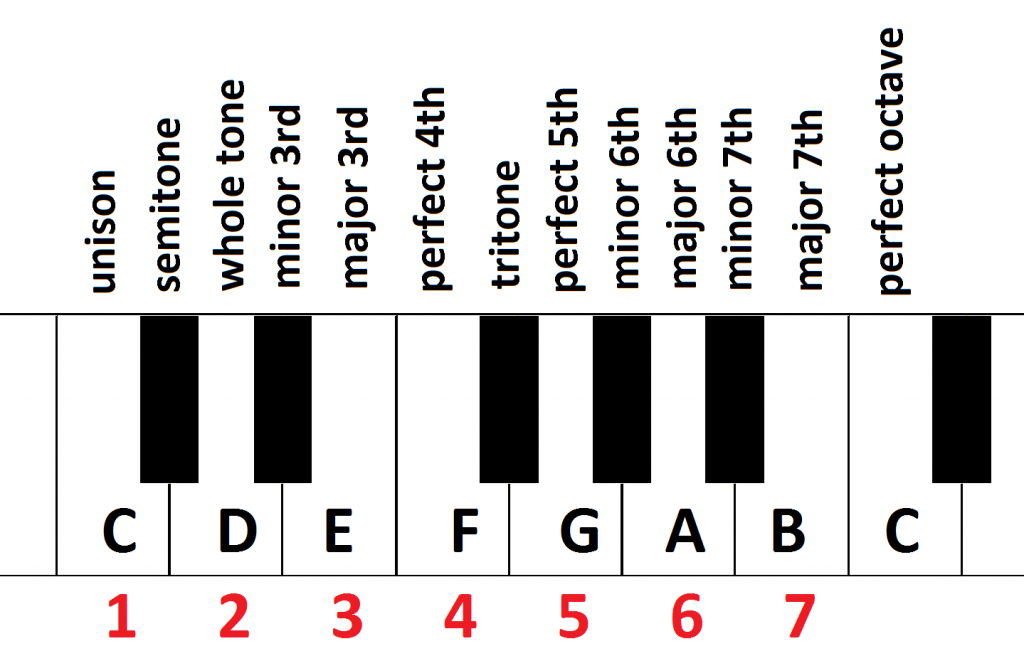 intervals in C major scale - Piano Theory Exercises