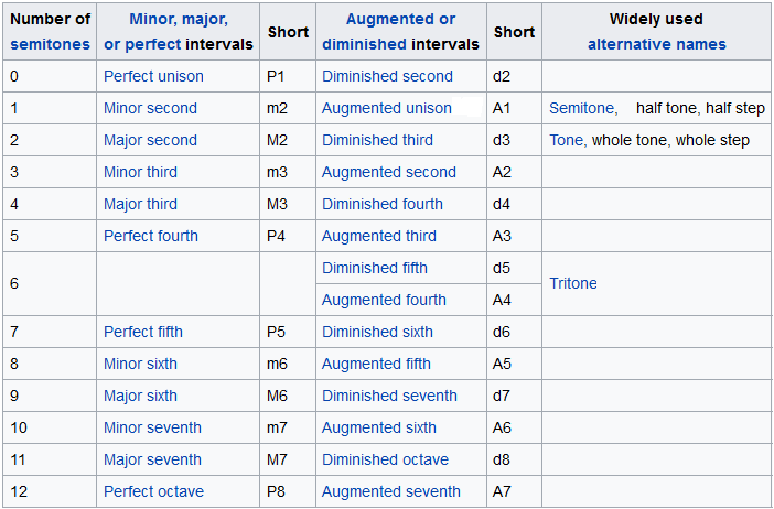 Note interval | Piano Theory Exercises